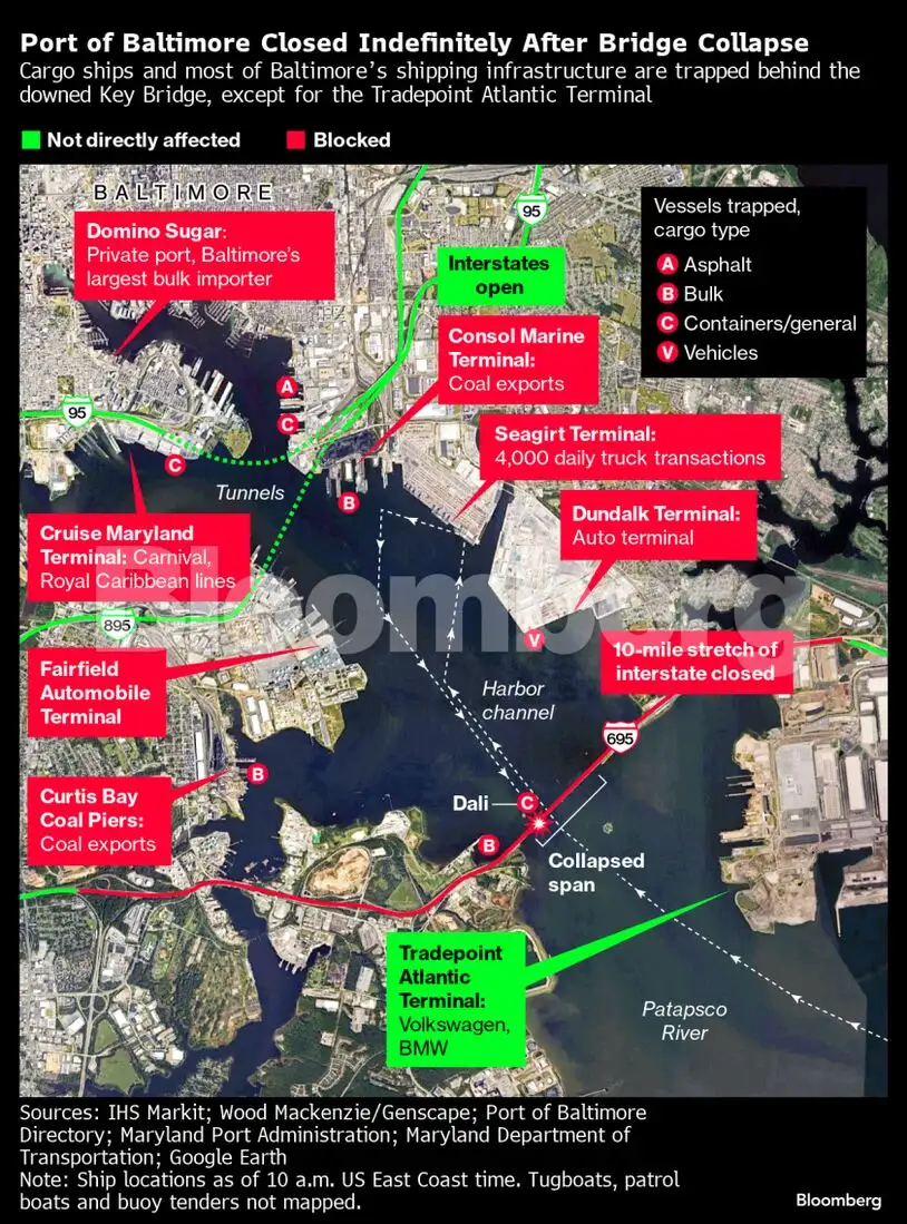 Baltimore Bridge Collapse: Catastrophic consequences threaten to impact ...