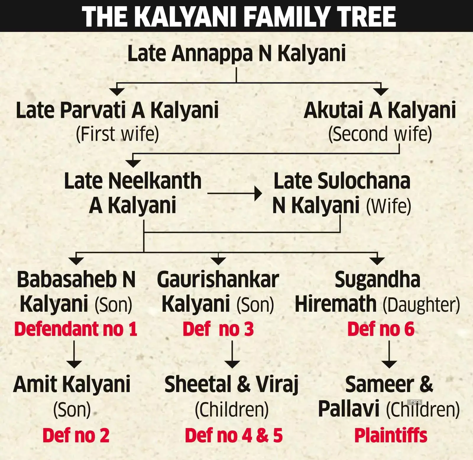 Kalyani Group: How a piece of paper triggered brother-sister dispute ...