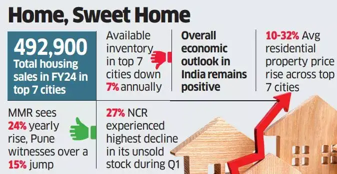 India real estate: Residential sale in FY24 reached a decadal high with ...
