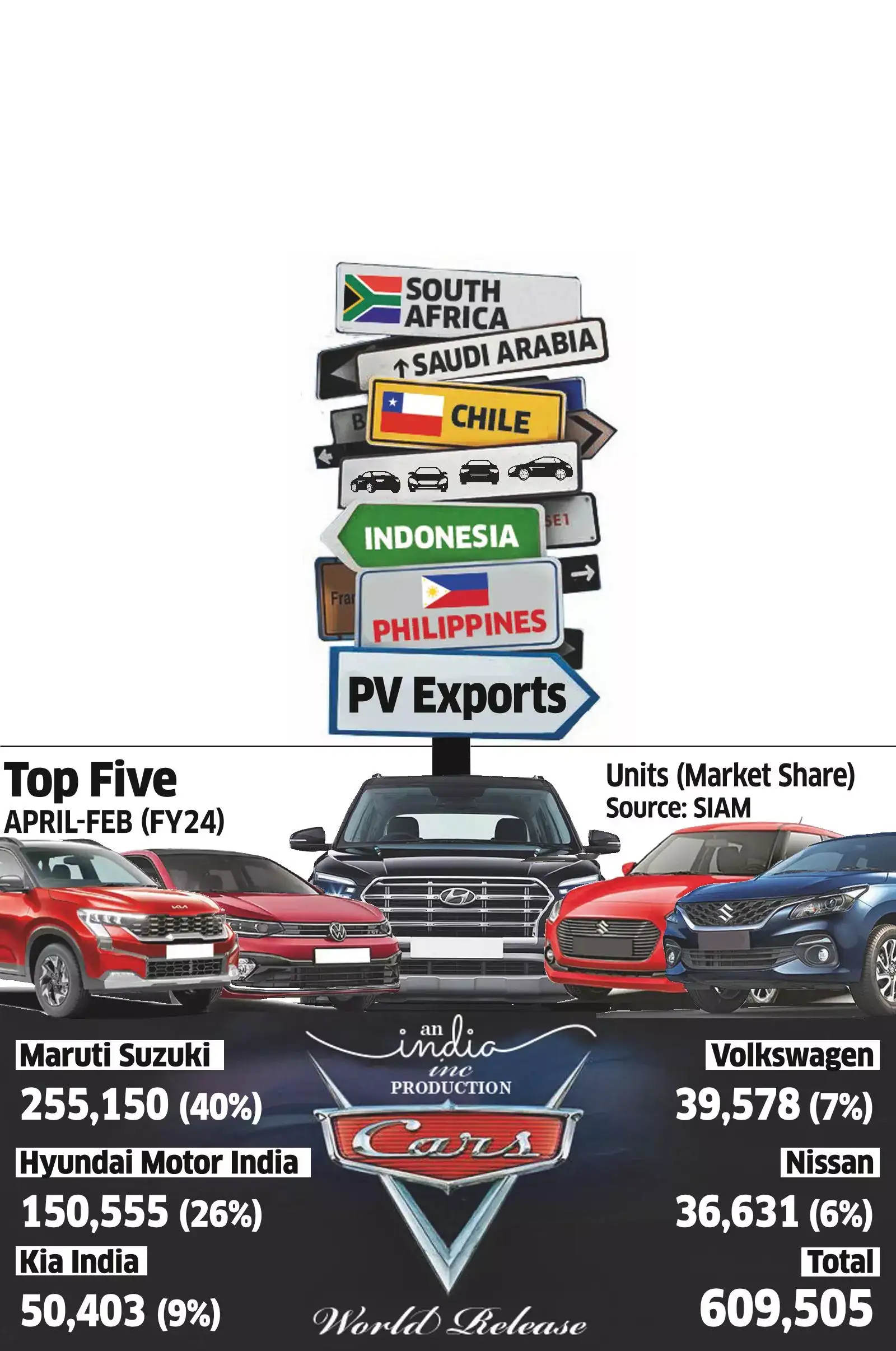 Indian car exports: Car shipments shifting back to pre-Covid gear ...