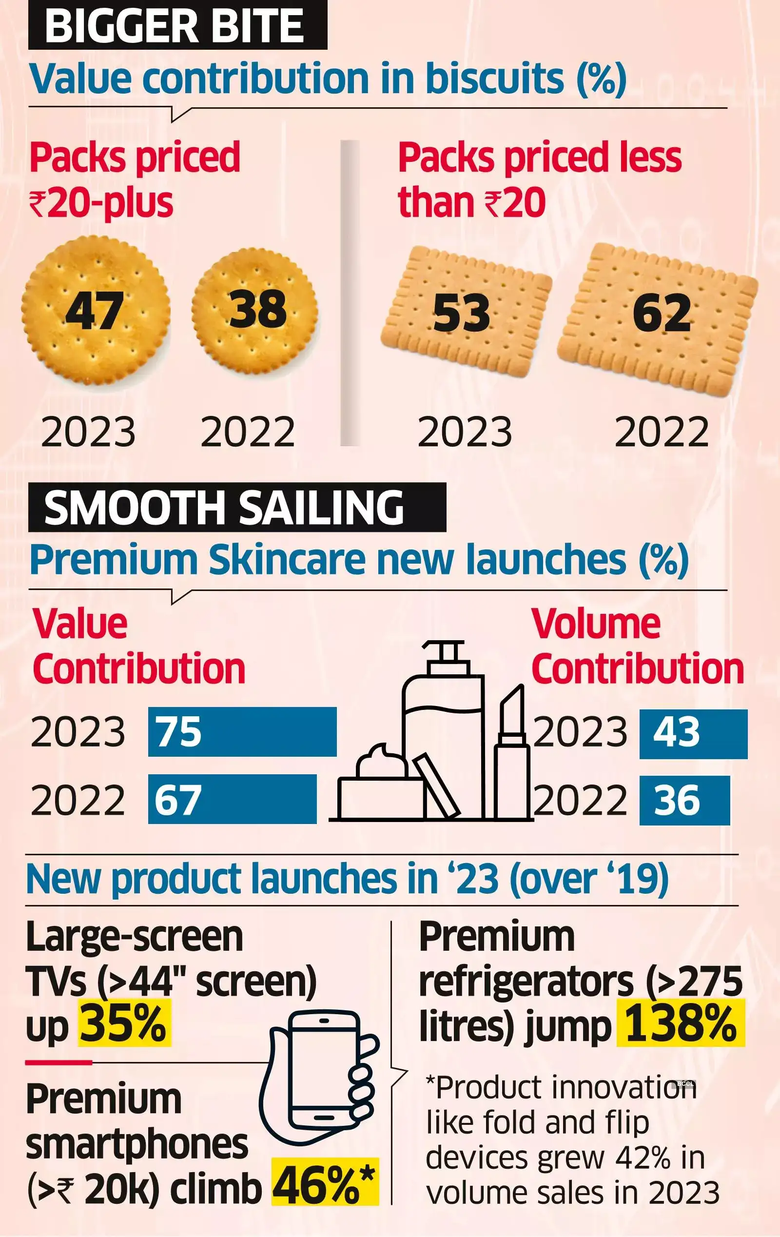 FMCG companies: Indian Premium League: Premiumisation picks up pace for ...
