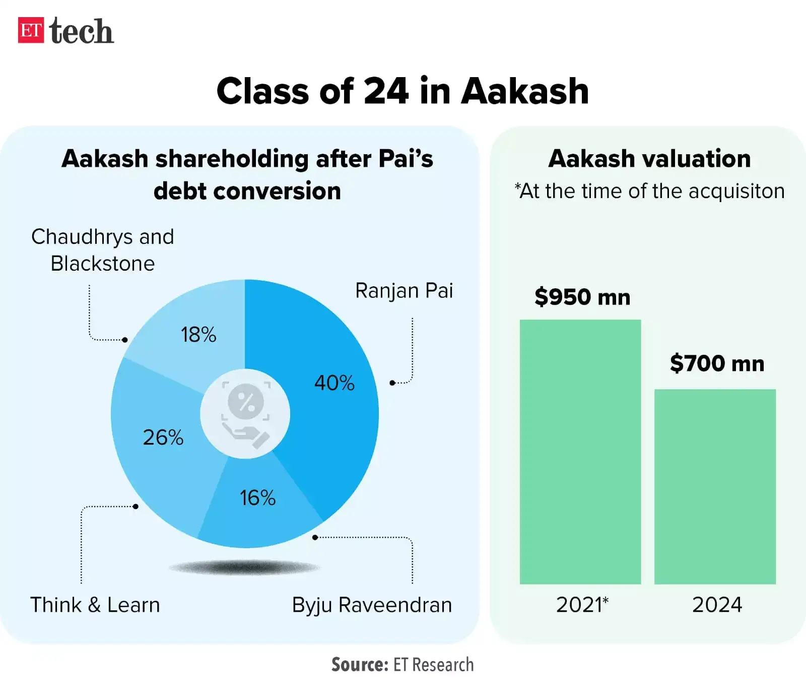 Byju's: Exclusive: Chaudhry unlikely to return to steer Byju's-owned Aakash Institute - The ...