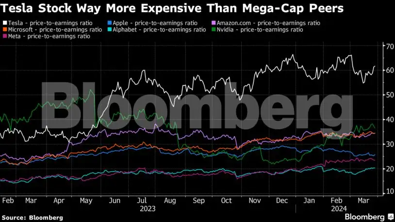 Tesla’s $350 billion stock slump shreds investor expectations - The ...