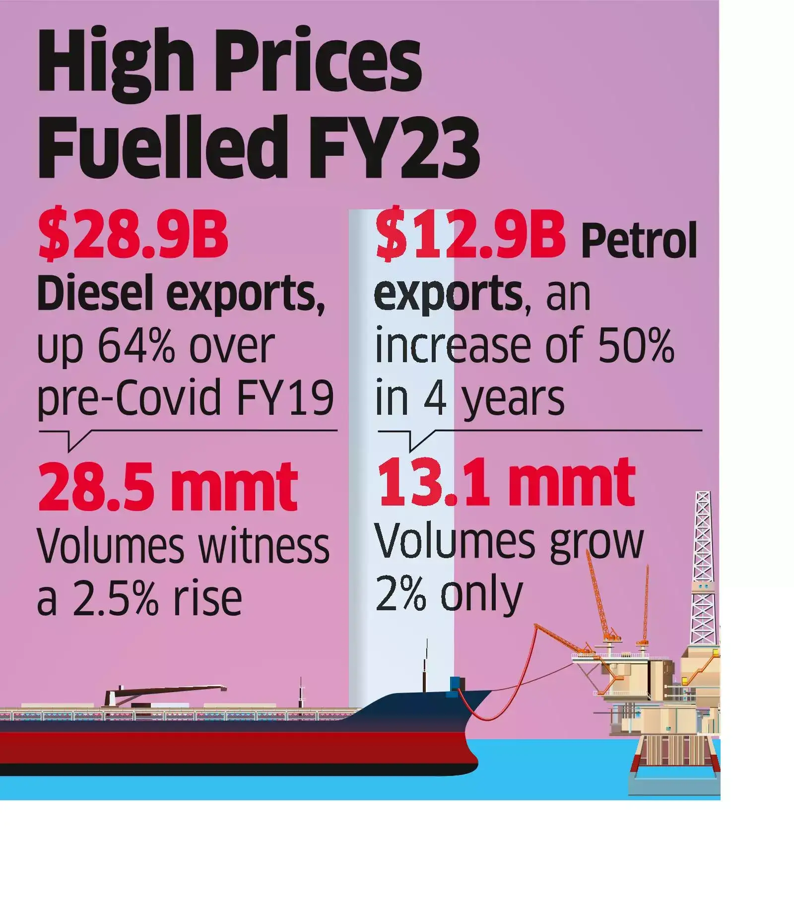 diesel exports: Diesel exports plunge 25% to $20 billion as global ...