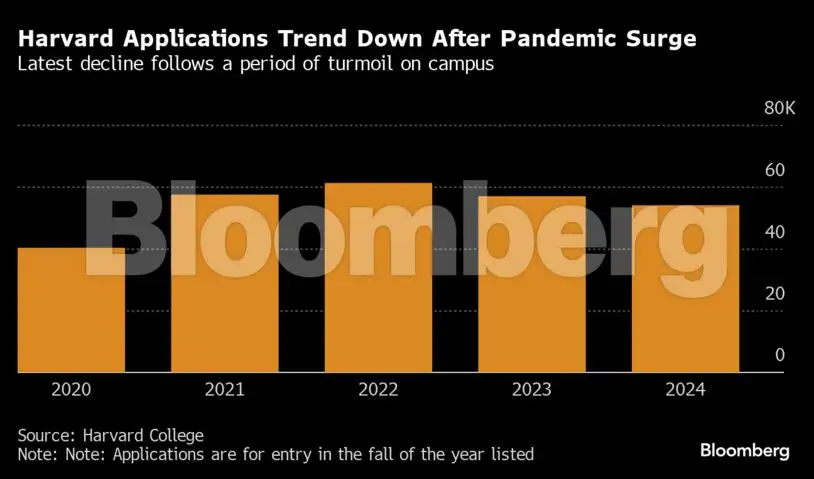 study in us: Harvard applications drop 5% after tumultuous year on ...