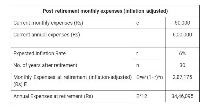 ET Mutual Funds Explains: How to calculate your retirement corpus ...