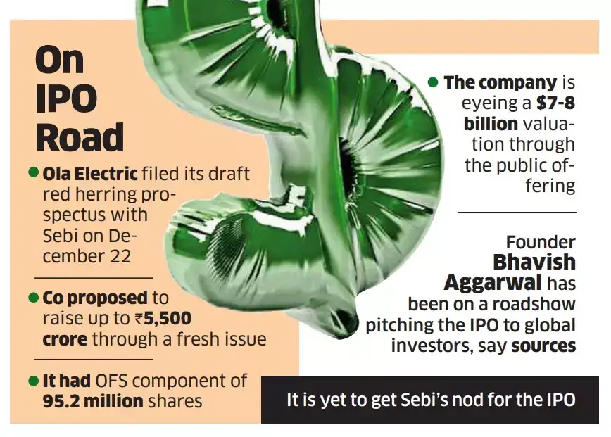 Ola funding: Ola Electric raises $50 million in debt financing from ...