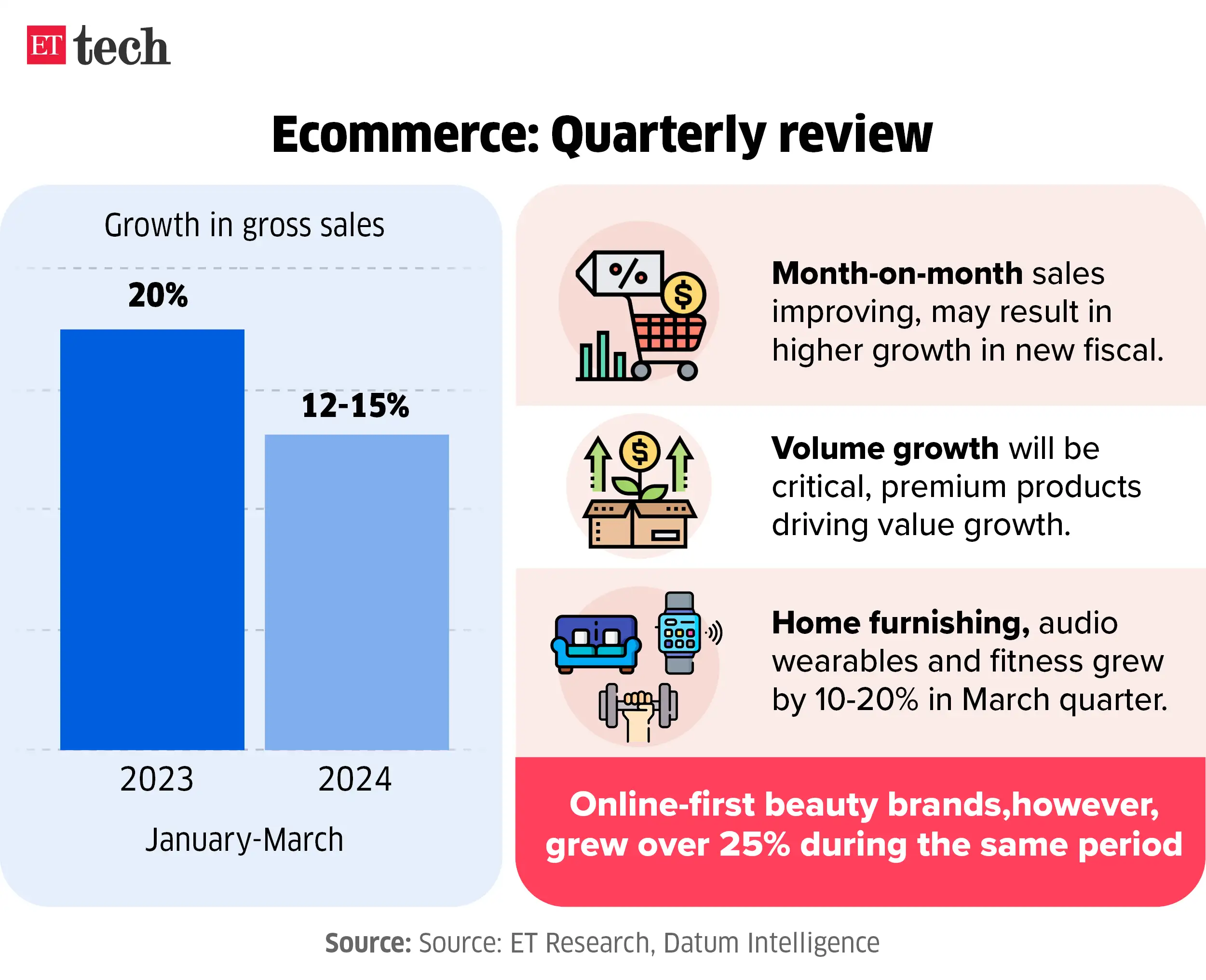 Ecommerce sales: Ecommerce sales growth in slow lane as mass market ...