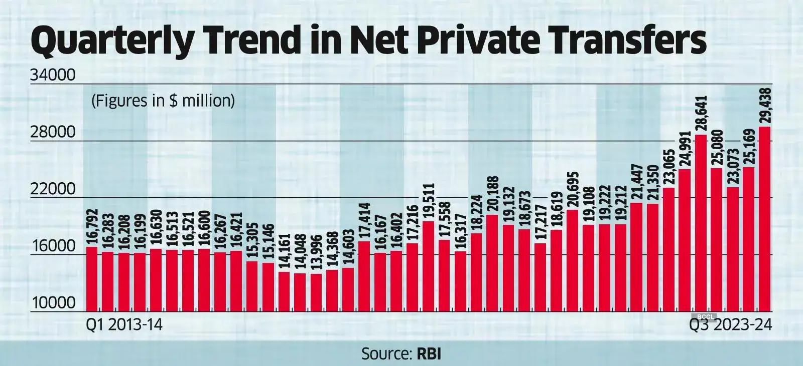 remittances: Overseas Indians book return trips, send home record $29 billion in Q3 - The ...