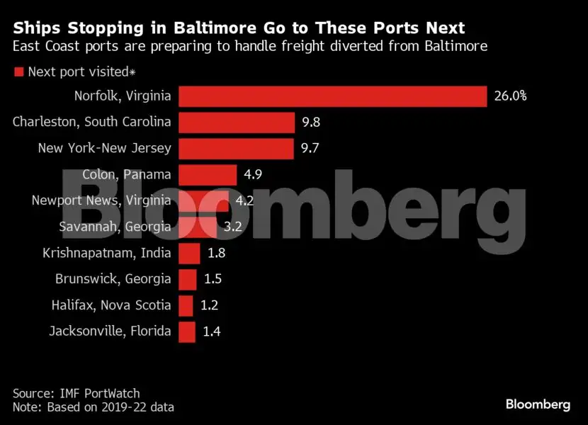 Baltimore ship accident has East Coast ports scrambling to absorb cargo ...