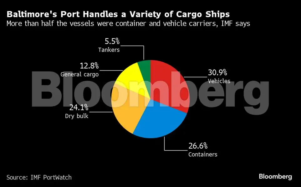 Baltimore ship accident has East Coast ports scrambling to absorb cargo ...