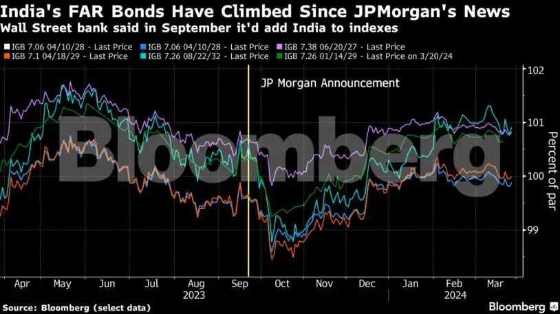 indian bond market: Foreigners flocking to India bonds make splash ...