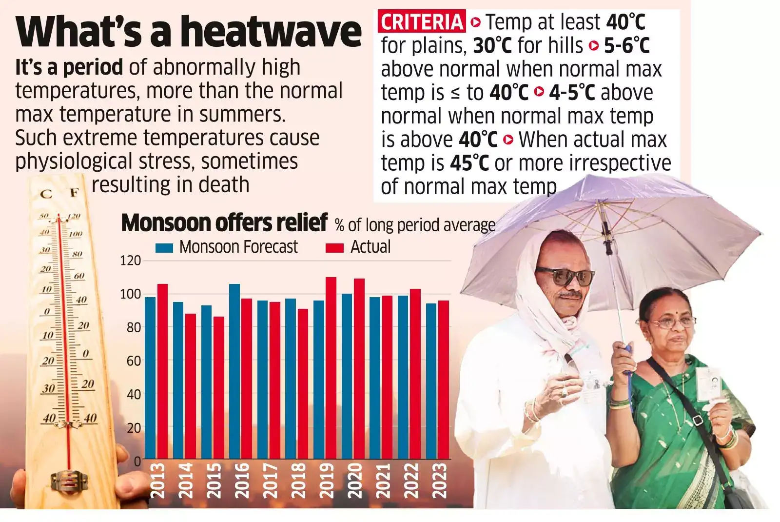 heatwave: IMD warns of extreme heat in Apr-Jun; Wheat crop unlikely to be impacted - The ...