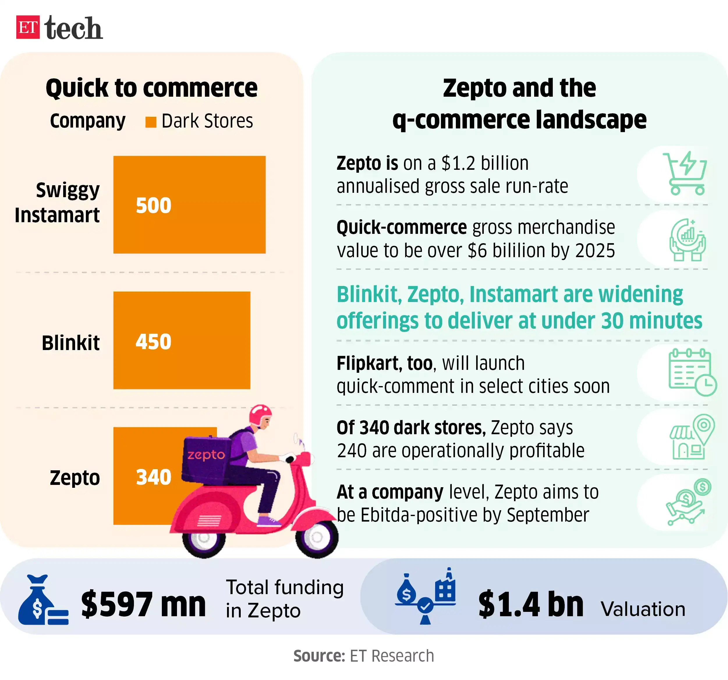 Zepto’s $300 million funding; Meta taps Reliance for data centre