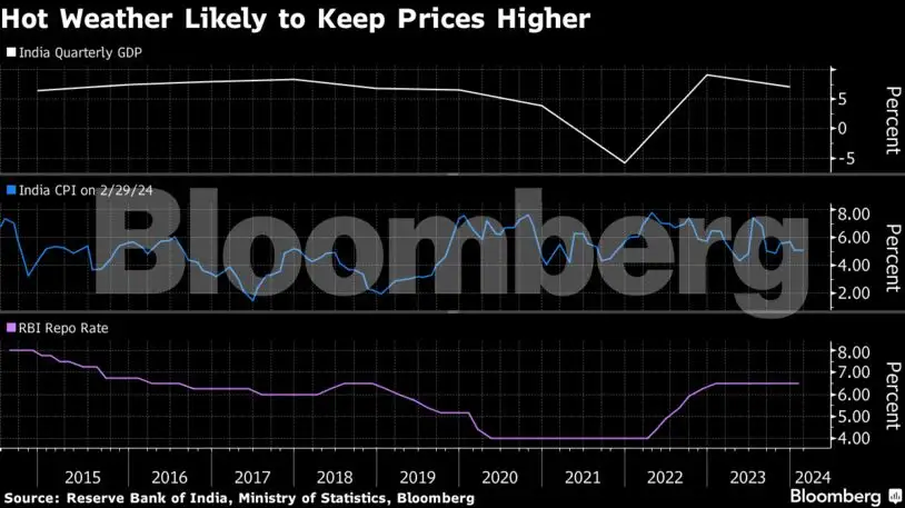 India’s searing heat wave may make RBI to calm down on rate cuts - The ...