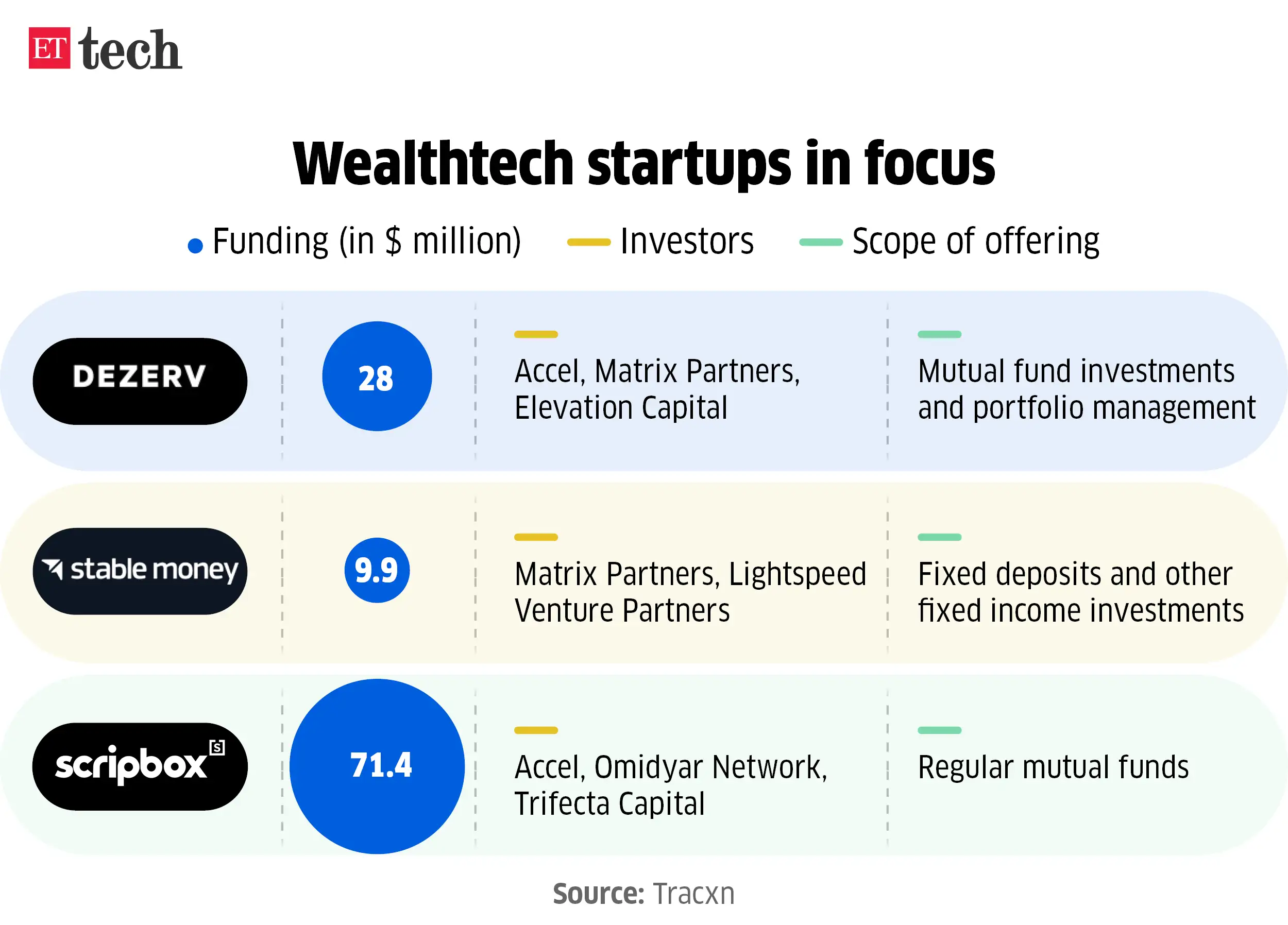 wealthtech startups: Wealthtech startups Dezerv, Stable Money close ...