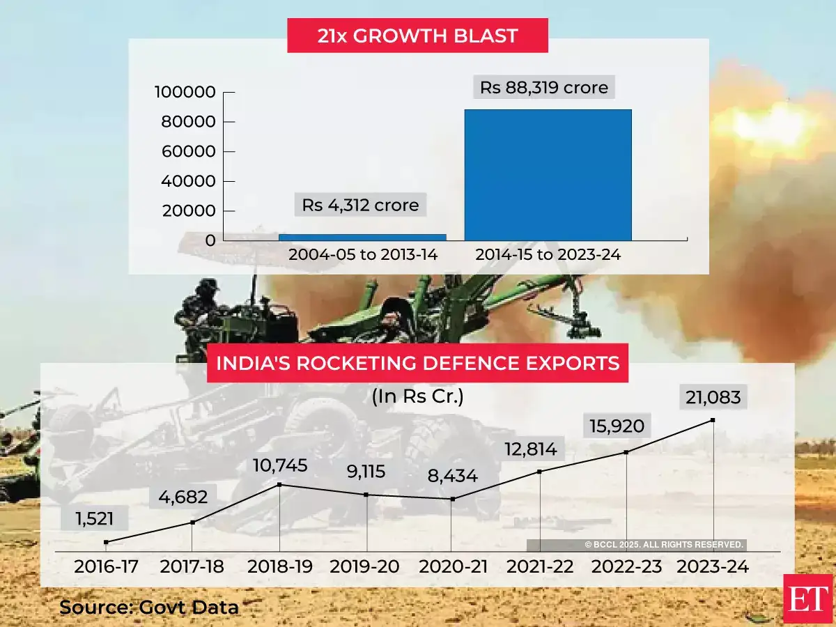 Guns N' Growth: Inside defence sector's explosive Make-In-India story ...