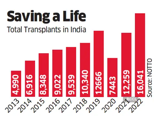 Digital database of organ donors on cards for smooth transplants - The ...