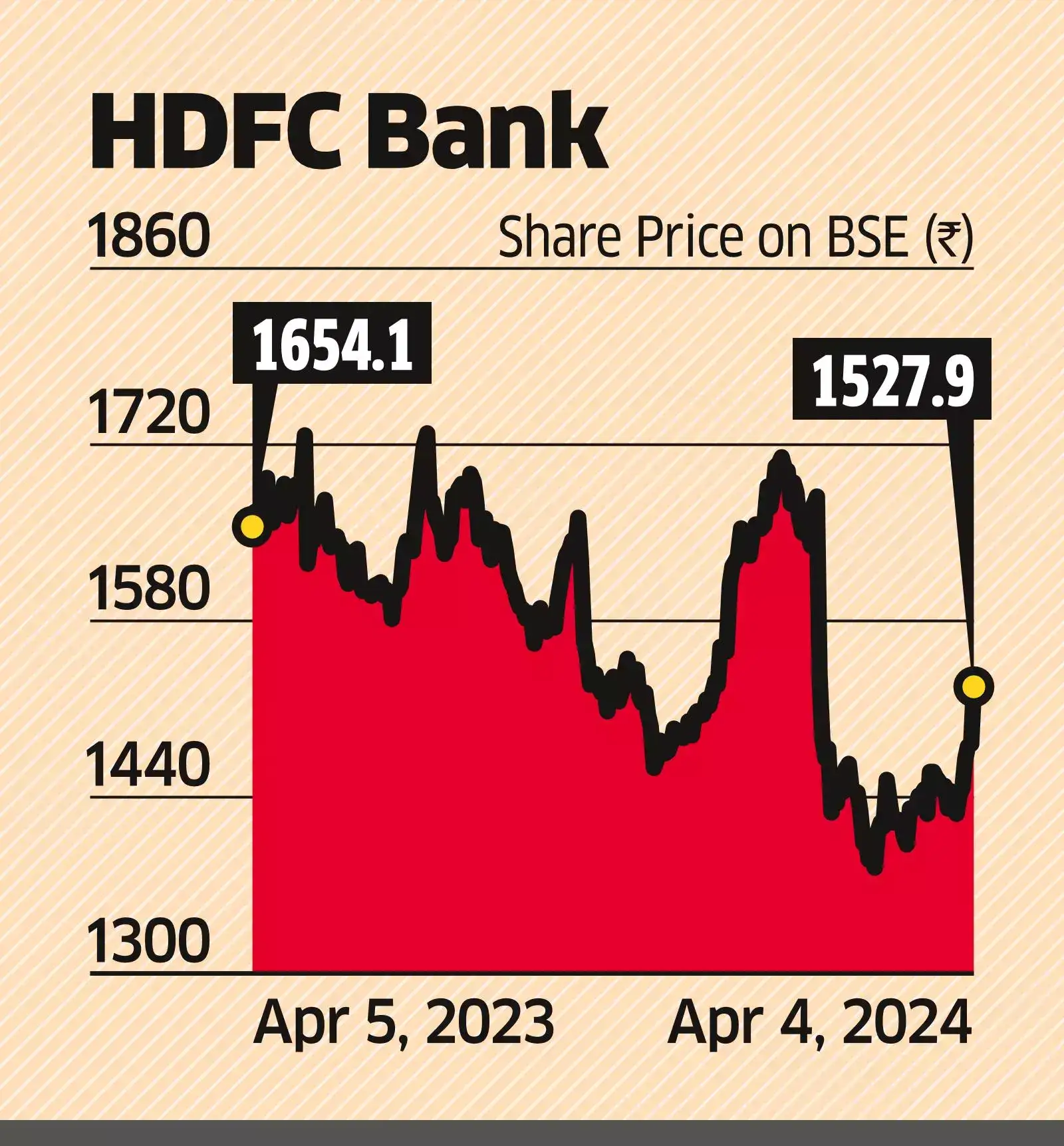 FPIs: FPIs pare stakes in HDFC Bank, but not enough for ETF gush - The Economic Times