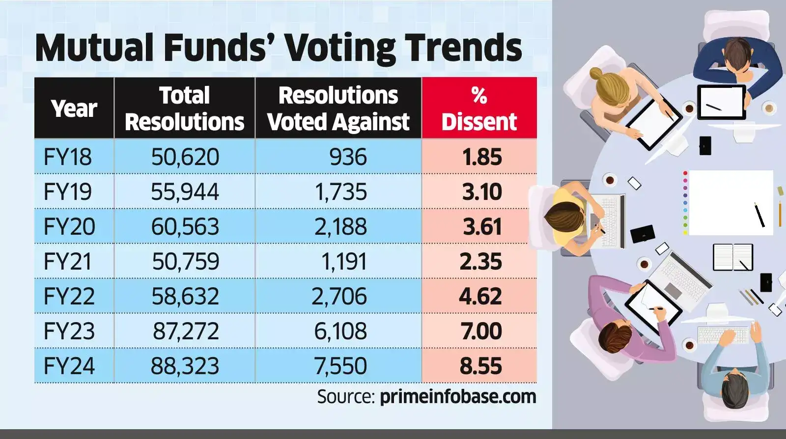 mutual funds: MFs voice 'noes' loudly at governance shortfalls - The ...