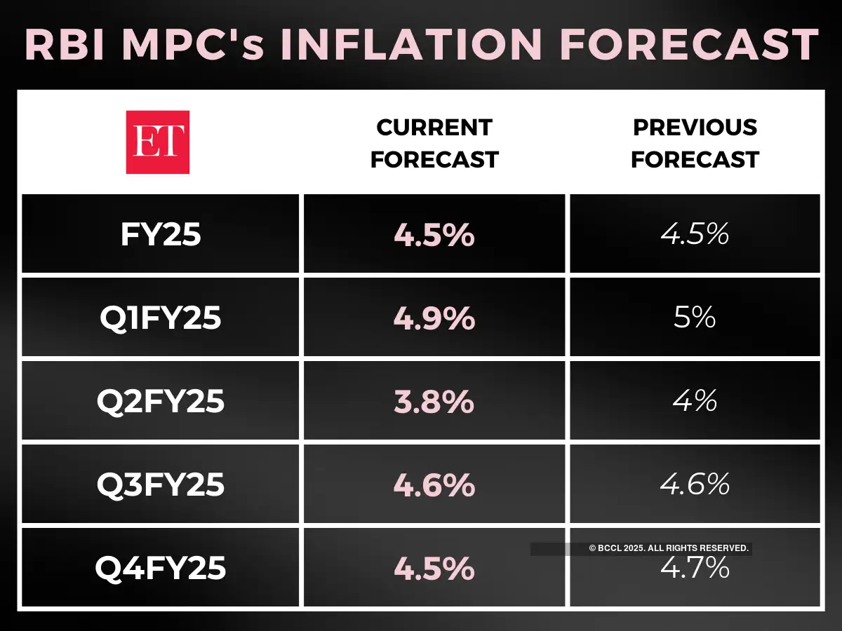 RBI leaves inflation projection for FY25 unchanged at 4.5% as 'elephant ...