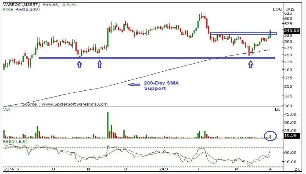 stock recommendations: Technical Stock Pick: This FY24 multibagger ...