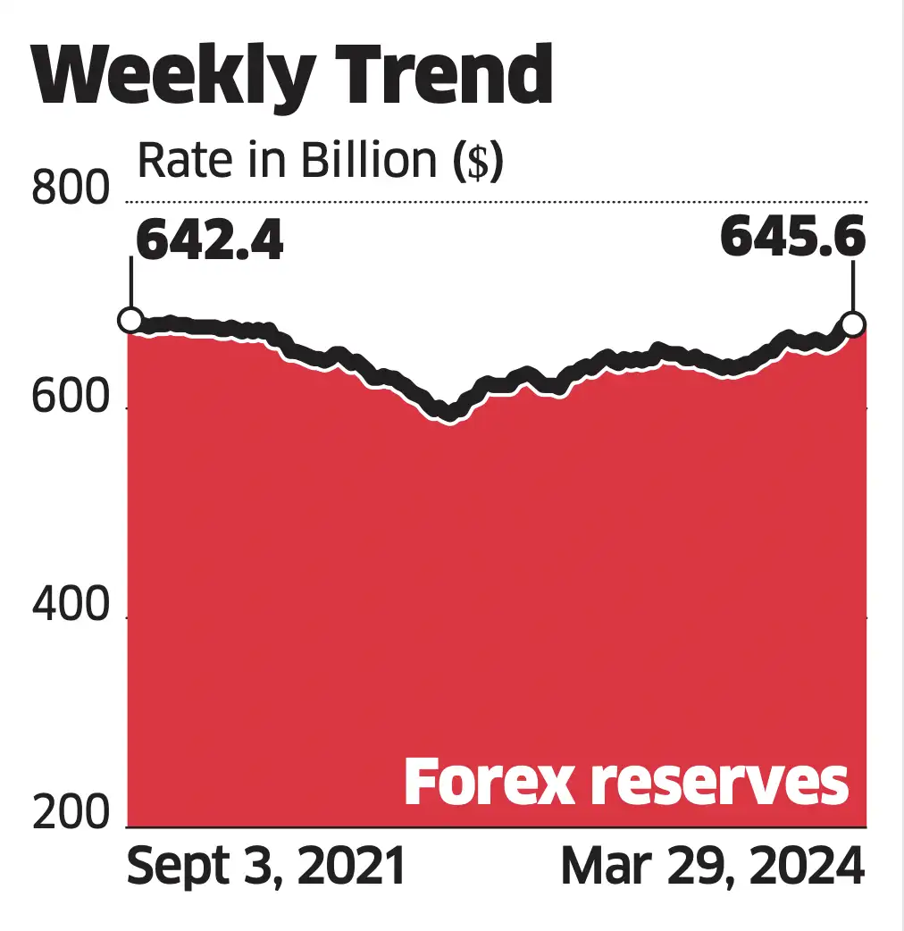 Even at all time high of $645.6 billion, RBI to continue to accumulate ...