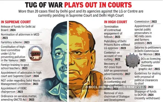 Kejriwal vs Saxena: The tussle between elected government and Lieutenant Governor - The Economic ...