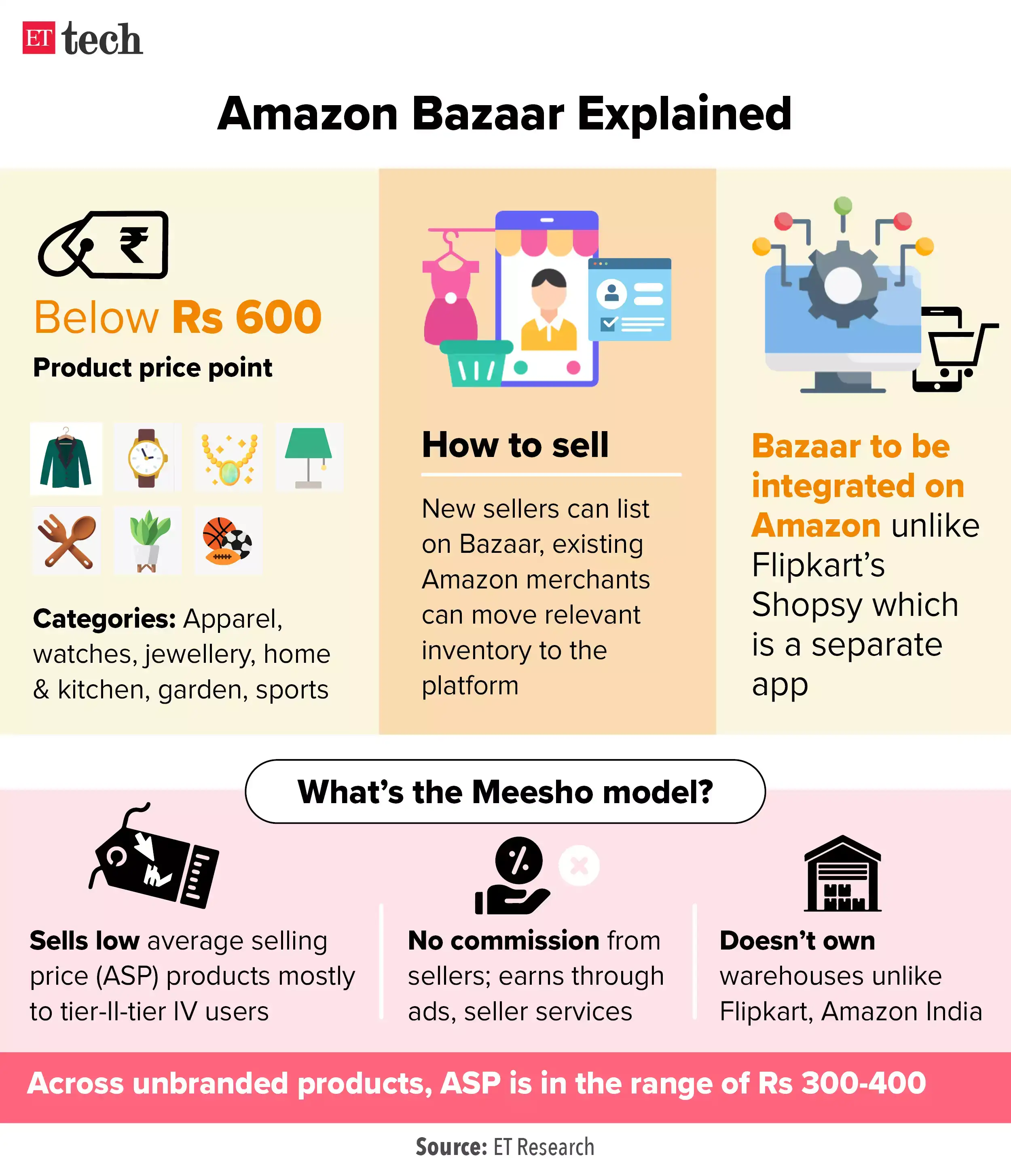 amazon bazaar: Amazon India rolls out Bazaar to sell low-cost, unbranded products - The Economic ...