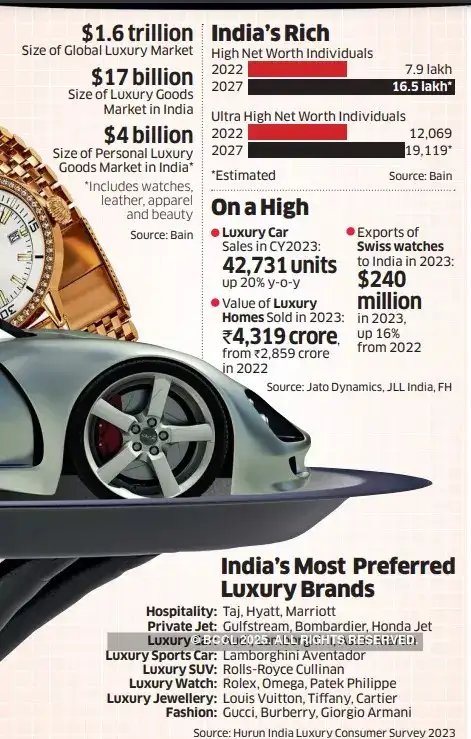Luxury market in India rides the new wave of affluent buyers - The ...