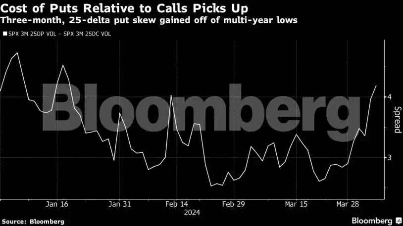 Fearless Stock Bulls Start Hedging as Fed Policy Pivot Stalls - The ...
