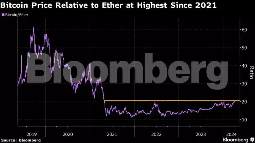 Bitcoin-Ether ratio flashes potential warning about crypto rally - The Economic Times