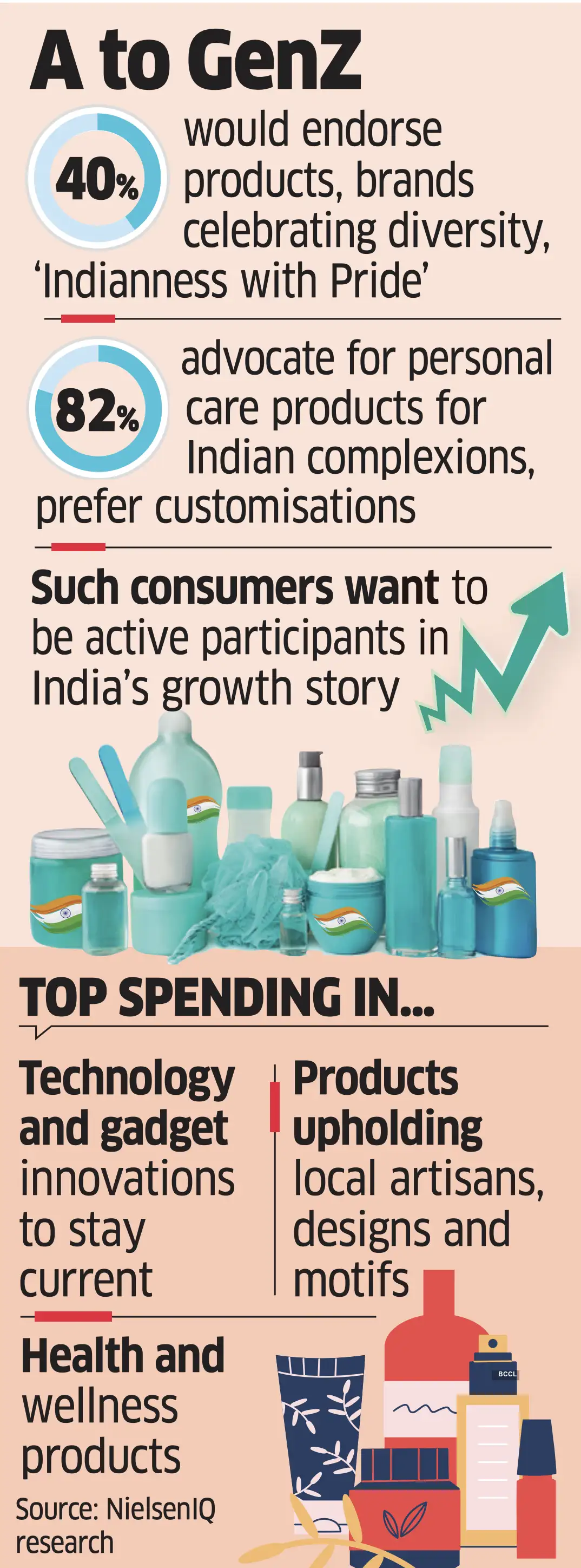 Buy Indian, Bye Western: Gen Z embraces the home truth - The Economic Times