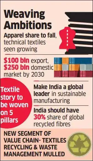 India targets $600 billion textile exports by 2047, aims to create $1.8 ...