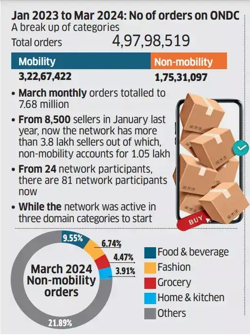 ONDC: ONDC’s one-year journey touching the 50-million transactions mark ...