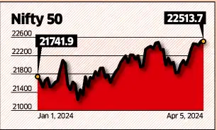 Nifty: Nifty on a roll, has 23,000 in its sights: Analysts - The ...