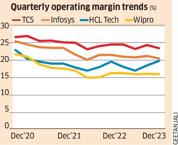 Wipro data charts: As Wipro gets a new CEO, a look at its woes in four ...