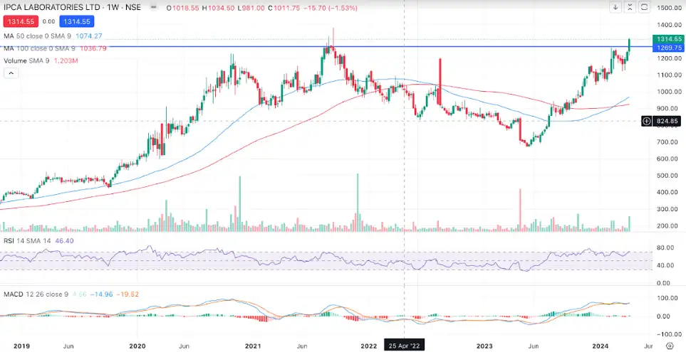 F&O Stock Strategy: How to trade Container Corporation, ICICI Pru, IPCA ...