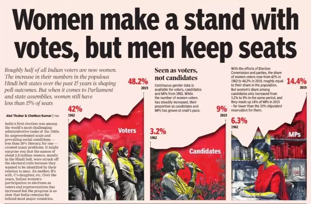 Indian women have made great strides in voting & electing. But getting ...