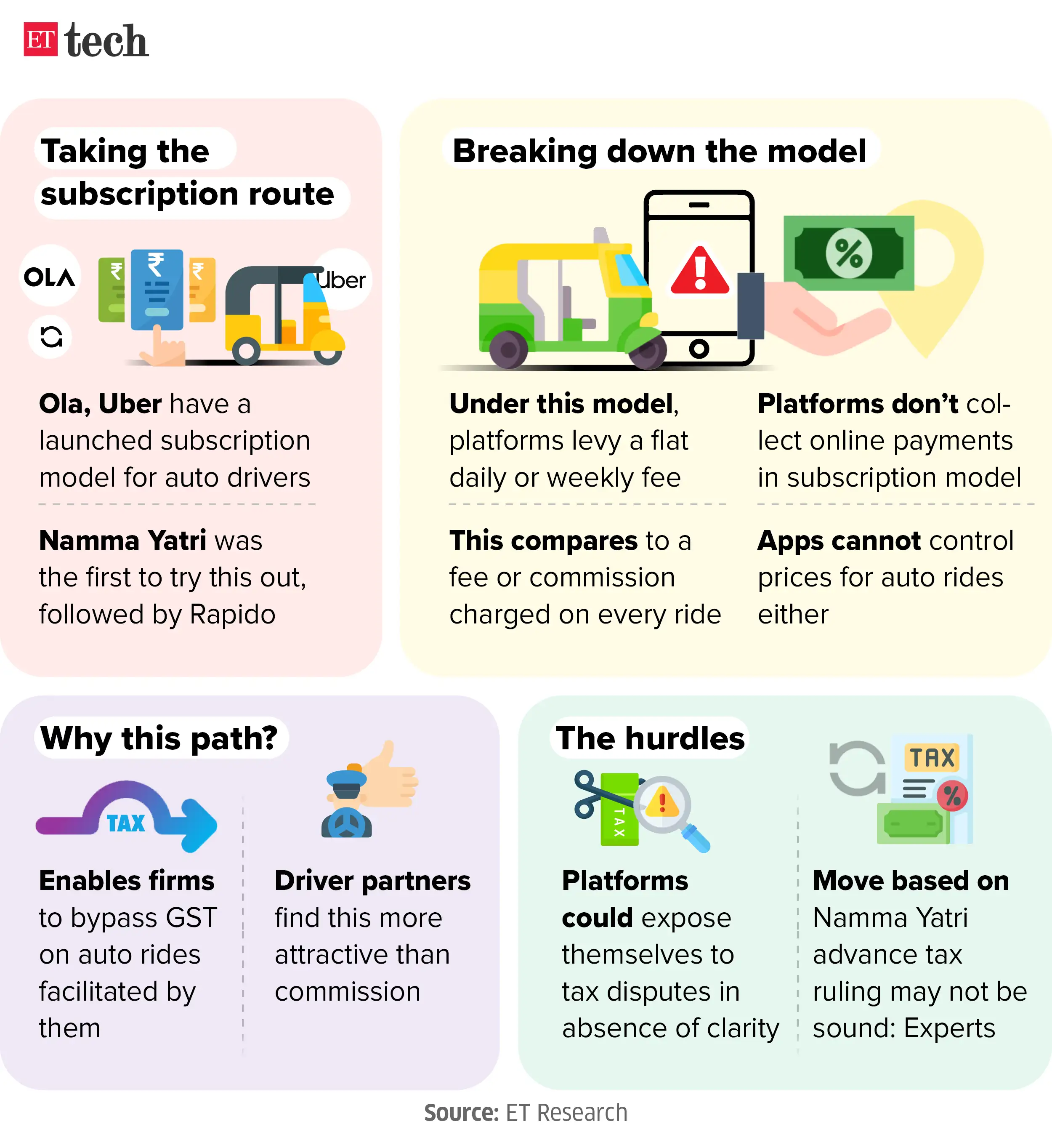 Cab drivers incentives: Ola, Uber roll out subscription-based plans for ...
