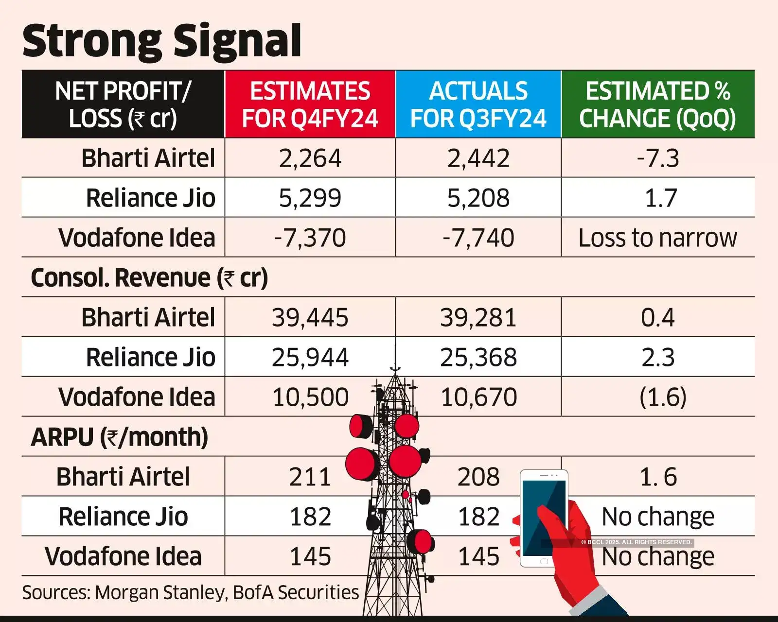 Broadband business seen bolstering Q4 revenues for Airtel and Reliance Jio - The Economic Times