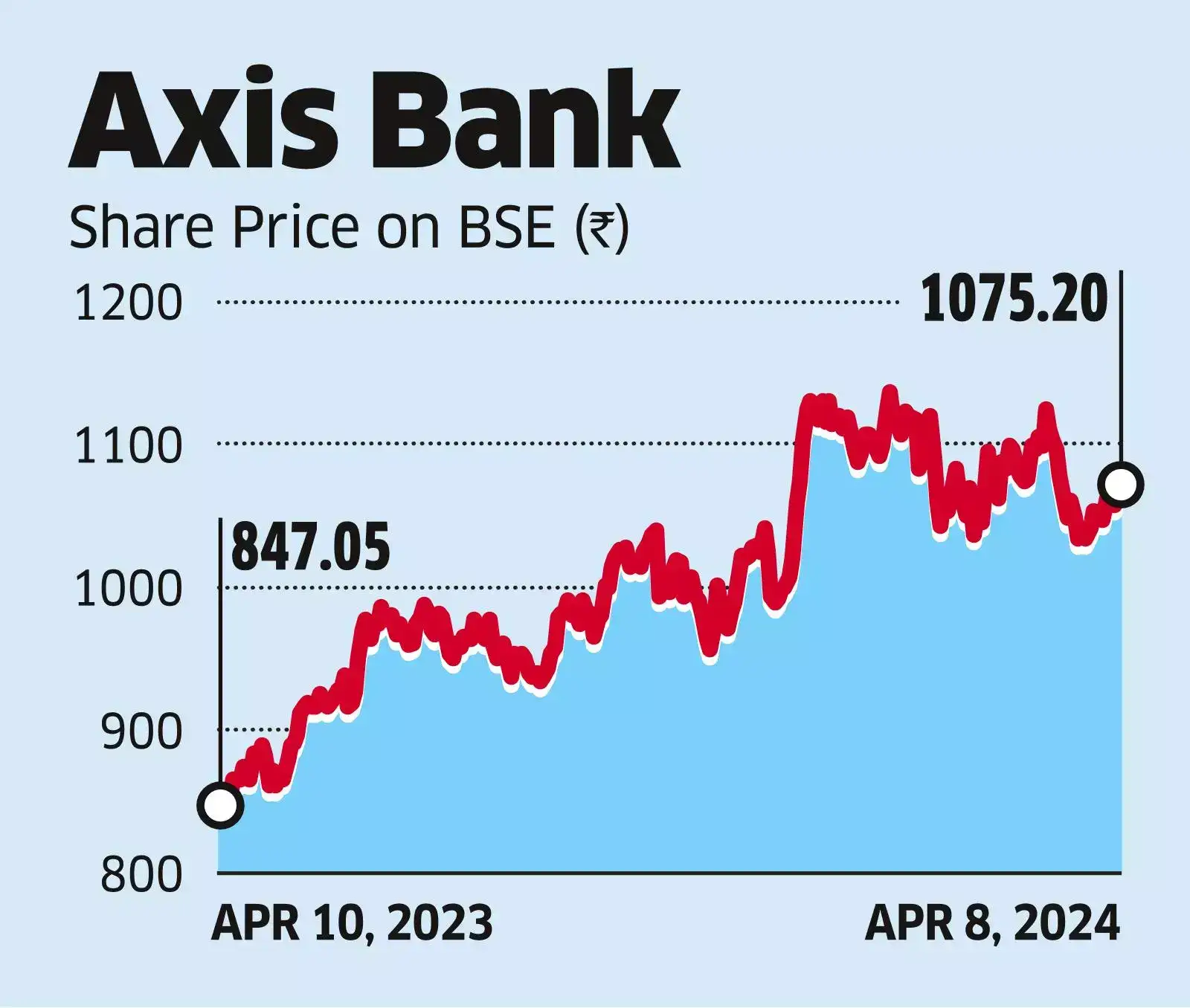 axis bank share price: Bain Capital to sell 1.08% stake worth Rs 3,575 ...