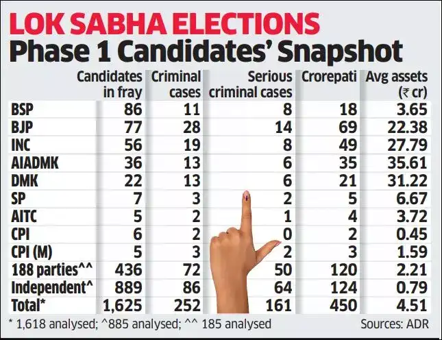 Lok Sabha Polls Phase 1 candidates’ snapshot: Analysis reveals alarming ...
