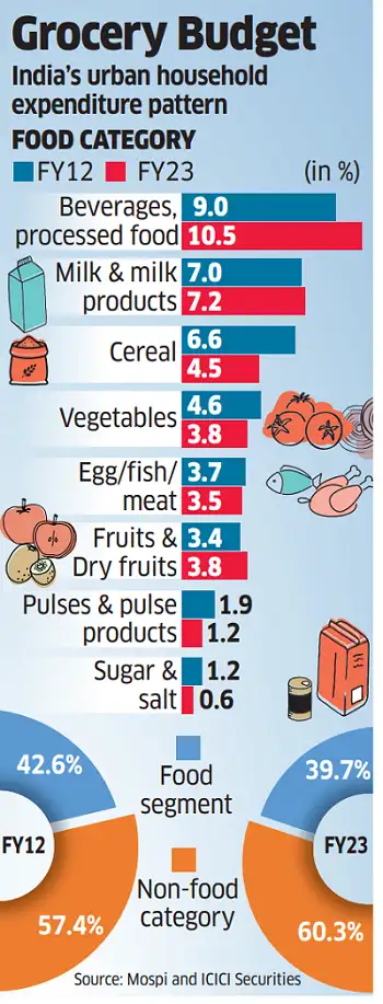 Indians are opting for more processed food and restaurant meals - The ...