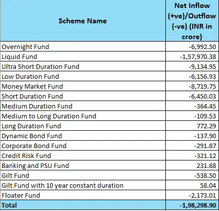 March Amfi data: Equity MF inflows drop 16% in March, debt funds record ...