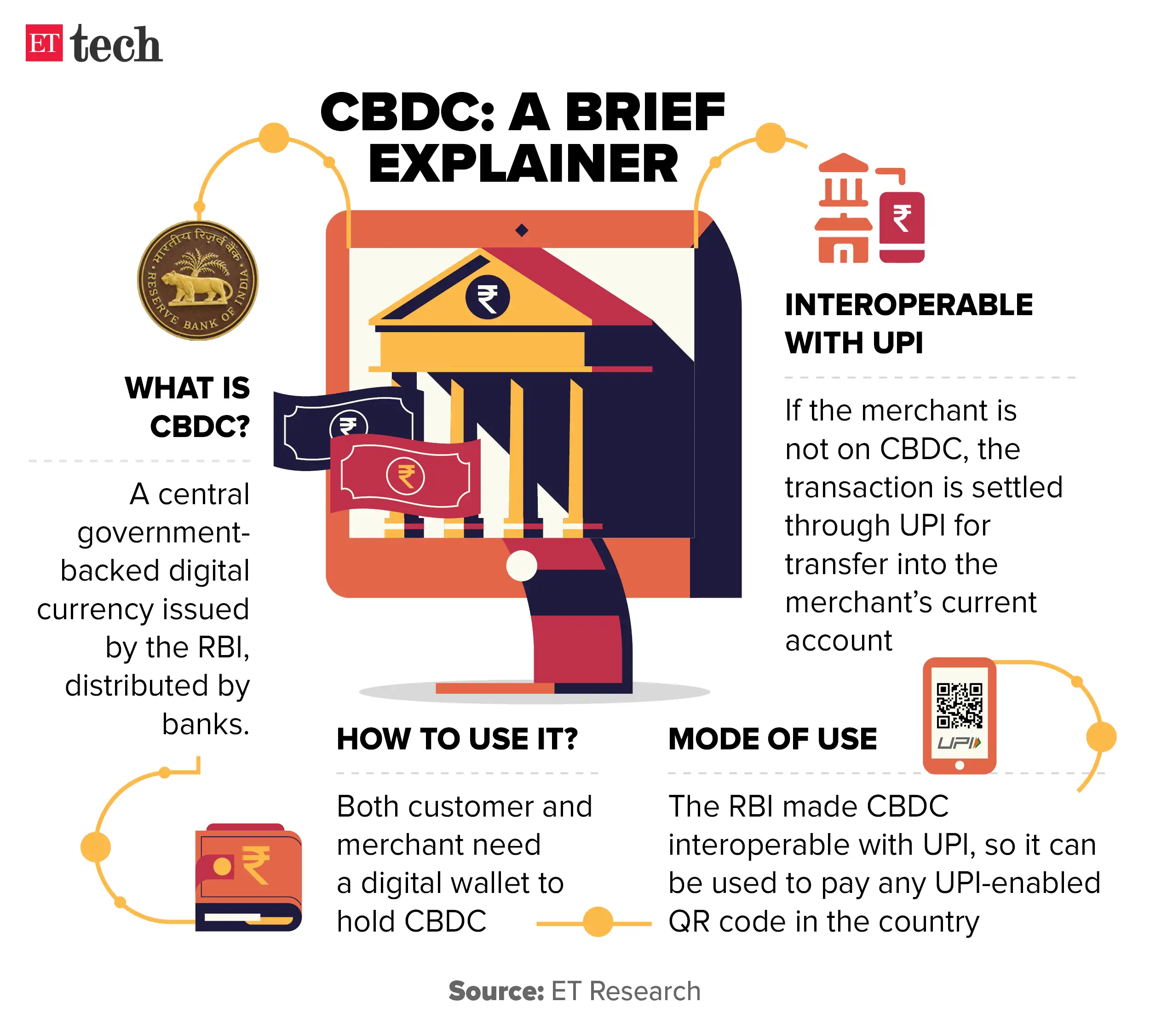 cbdc: Fintechs seek clarity on digital currency tieups despite RBI ...