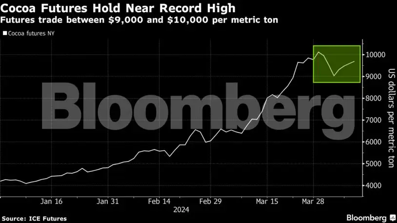 Cocoa extends gains as supply shortage keeps price near record - The ...