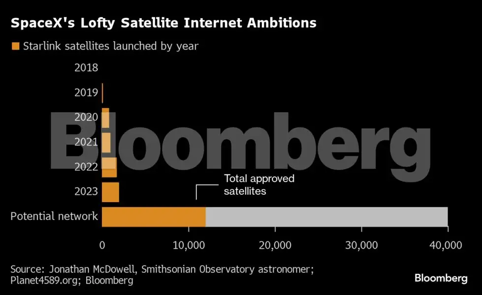 Elon Musk: Is Elon Musk's Starlink profitable? SpaceX satellites are ...