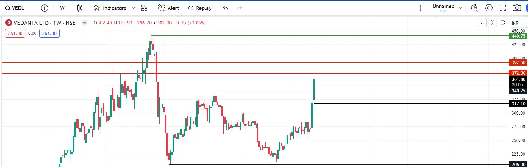 Technical Breakout Stocks: How to trade Vedanta, Petronet LNG and ... Technical Breakout Stocks: How to trade Vedanta, Petronet LNG and ...