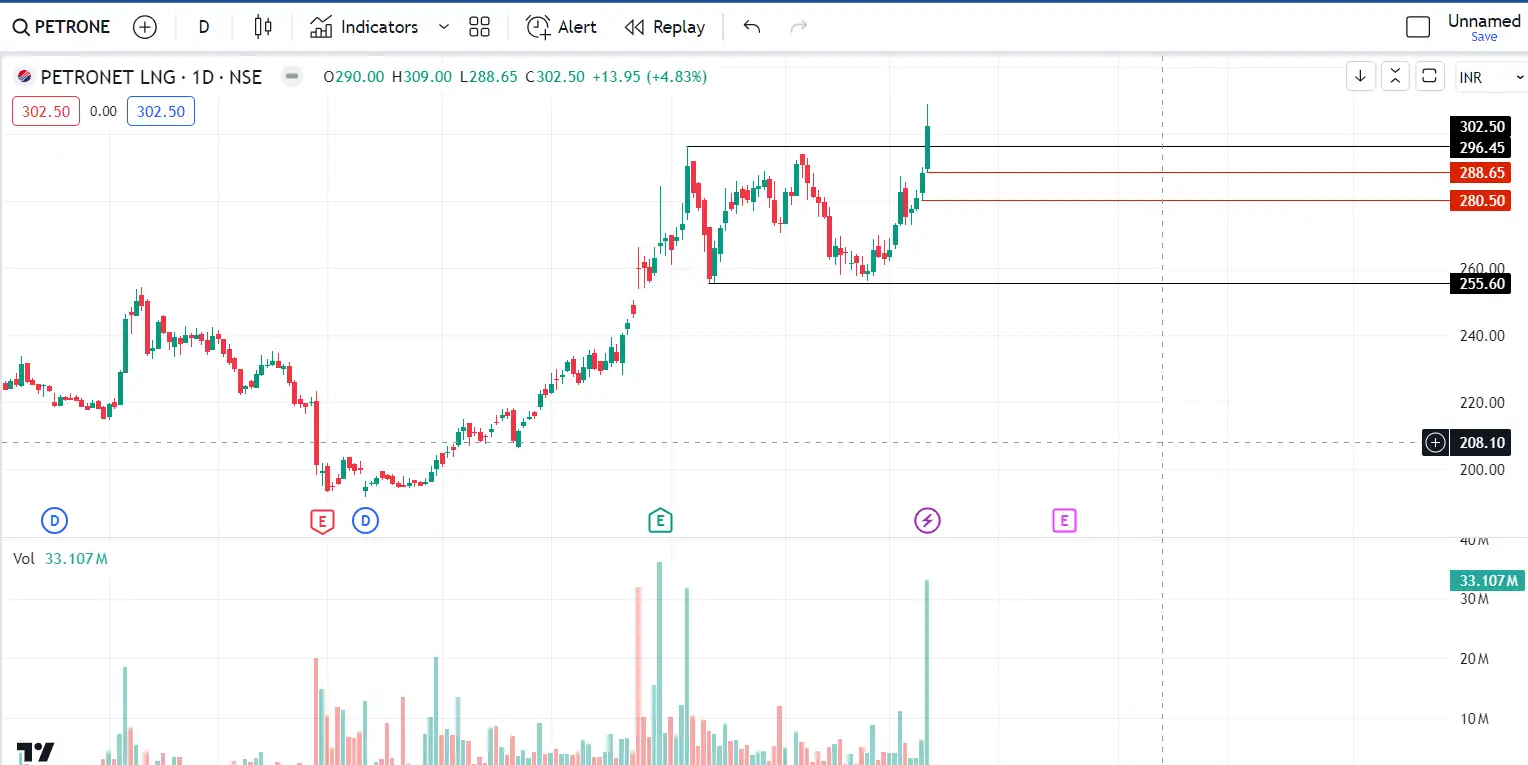 Technical Breakout Stocks: How to trade Vedanta, Petronet LNG and ... Technical Breakout Stocks: How to trade Vedanta, Petronet LNG and ...